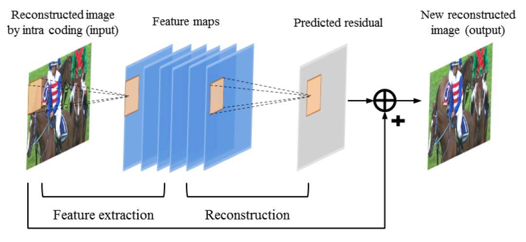 Review S Cnn And C Cnn — Adaptively Iterative In Loop Filter In Hevc Codec Filtering By Sik