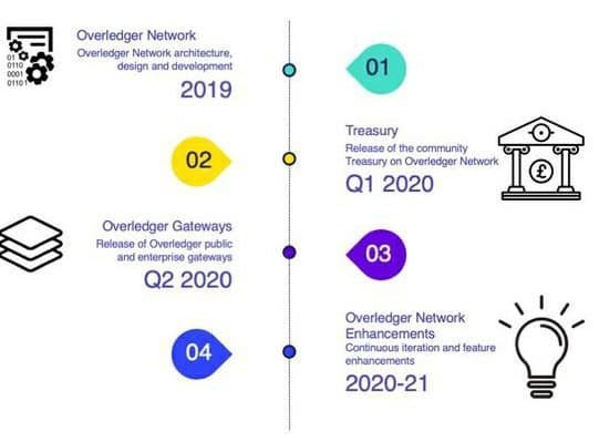 QUANT NETWORK: BEGINNERS GUIDE. Hello and welcome to this short… | by ...