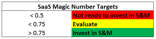How to Calculate the SaaS Magic Number | by Ben Murray | Medium