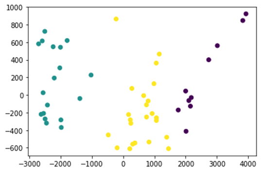 Anomaly Detection with Multi Dimensional Time Series Data | by Naveen ...