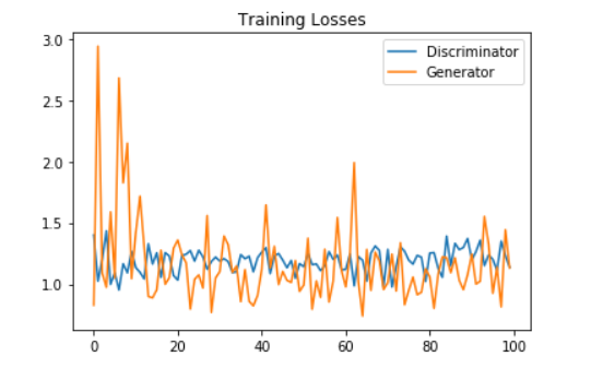 MNIST-GAN: Detailed step by step explanation & implementation in code ...