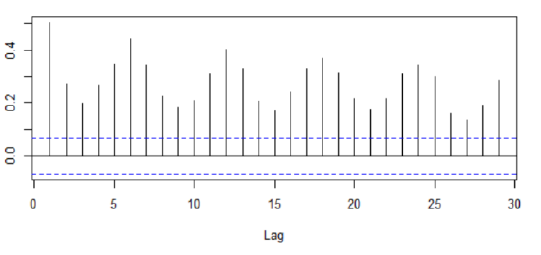 Time Series Analysis 101 In R And Python By Aditya Bhattacharya Analytics Vidhya Medium