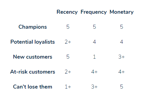 Python Kullanarak RFM Analizi ile Müşteri Segmentasyonu | by Mine Başol ...