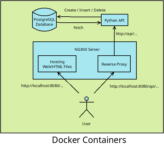 How To Deploy A Fastapi App Using Postgresql As A Database On