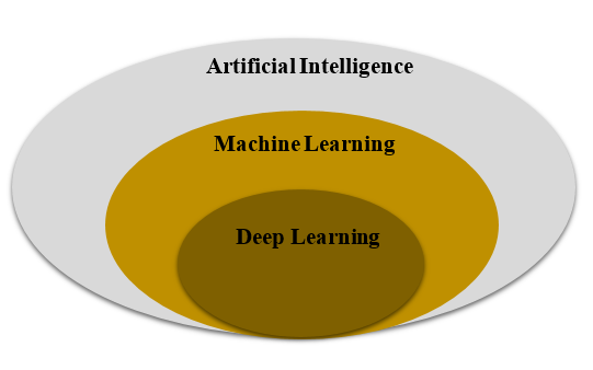 Understanding AI, ML and Deep Learning | by Charity Kathure | Medium