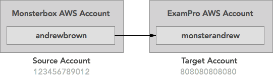How to Create AWS Cross-Accounts to Easily Switch Between Roles | by ...