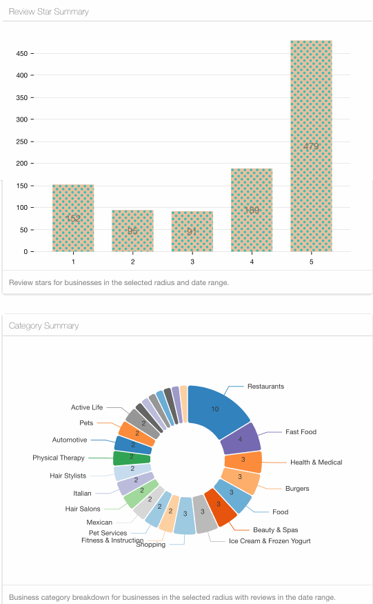 Working With Neo4j Date And Spatial Types In A Reactjs App By 2400