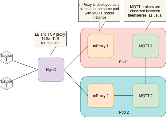 Mainflux 0.11 — Digital Twin, MQTT Proxy And More | by Drasko DRASKOVIC | Mainflux IoT Platform ...
