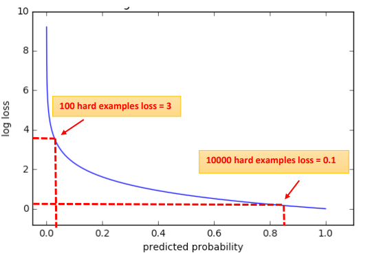 Understanding Focal Loss. Review and explanation of Focal Loss… | by ...