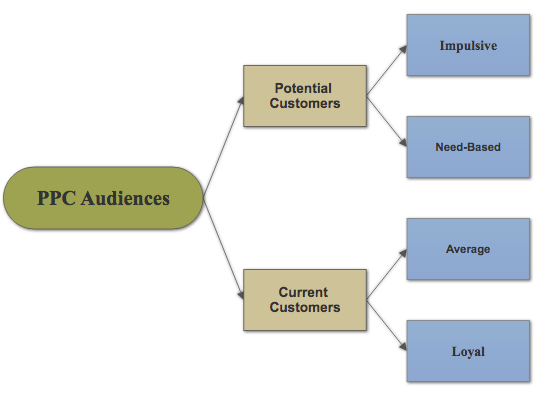 4 PPC Audience Types Your Brand Must Target | by Rory Witt | Medium