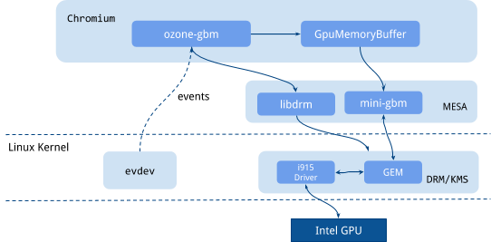 Using the Chrome OS* graphics stack on Intel-based Linux* desktops | by ...