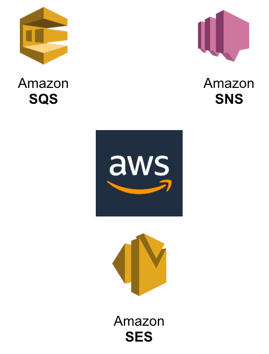 Beginner Guide to 71 Services in AWS | by Kingsley Tan | Medium
