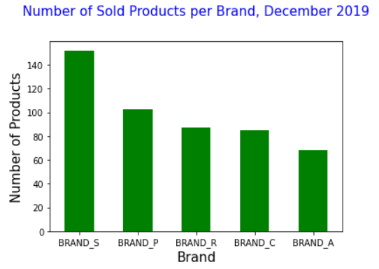 Data Visualization with Python Matplotlib for Beginner — Part 2 | by ...