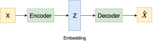 Tutorial On Variational Graph Auto Encoders By Fanghao Han Towards
