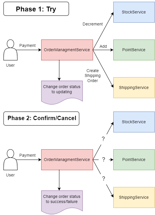 Distributed Microservices Architecture with Real Life Example at One ...