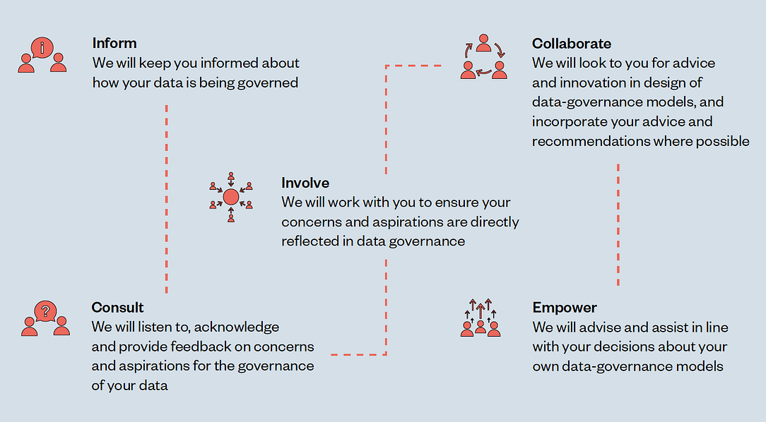 Participatory Approaches to Algorithmic Responsibility | by Maya Murad ...