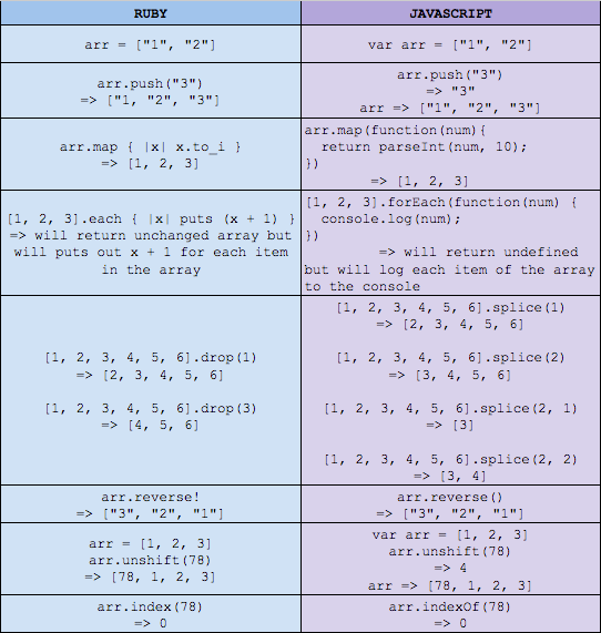 Ruby vs. Javascript. There are perks and drawbacks to… | by Amanda ...