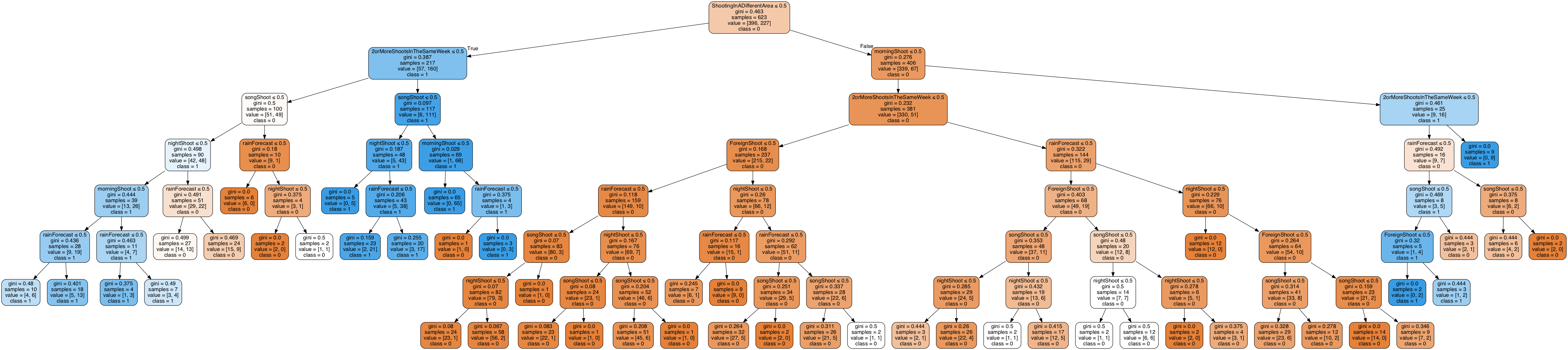 Decision Trees Demystified for Simbu movie Directors | by Raghunandh GS ...
