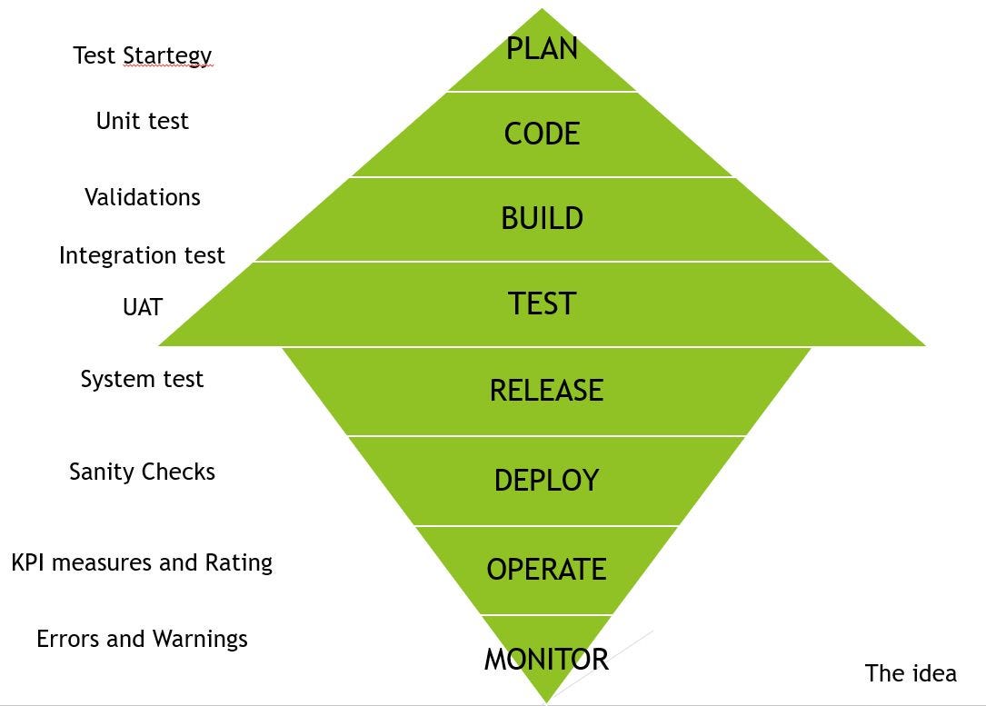 Agility in IT development — Test Automation using the Test Diamond | by ...