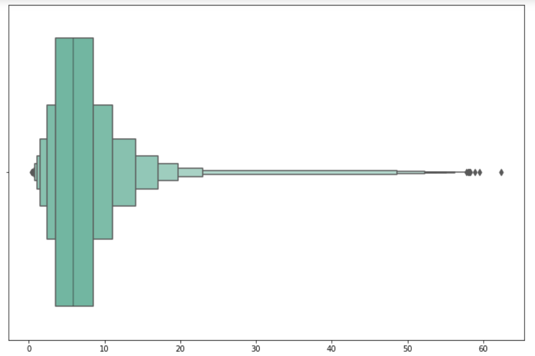 Visualizing Boxen or Letter Value Plots in Seaborn | by M Partha | Dev Genius