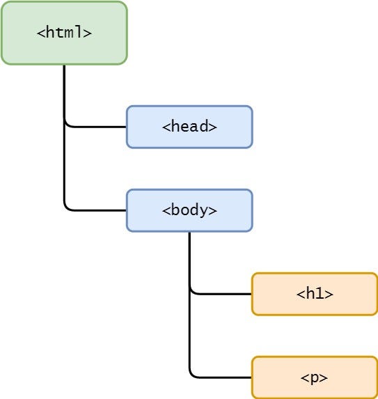 Basic explanation on DOM.. Dom means document object model or the… | by ... Basic explanation on DOM.. Dom means document object model or the… | by ...