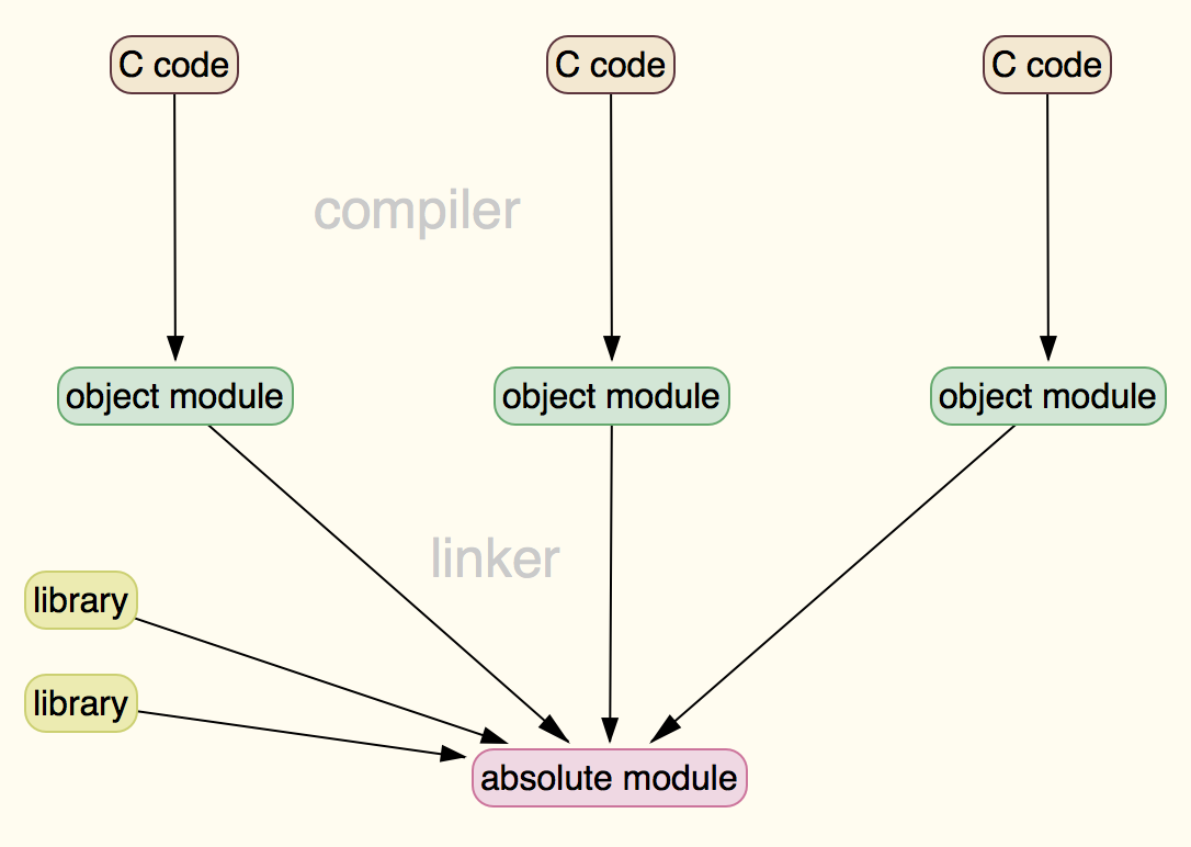 Static libraries in C Language. What Is A “C” Library? Why use… | by WR Web Developer | Medium