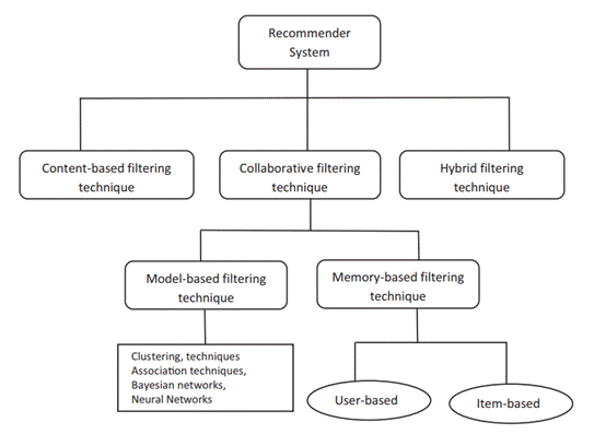 Recommendation System for Novice- with a sample dataset. | by Vignesh_M ...