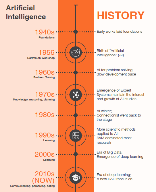A Review of AI History Beyond Deep Learning | by Synced | SyncedReview | Medium