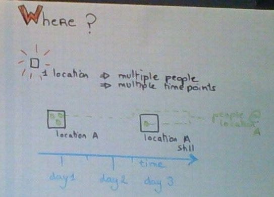 Presenting the data: Who? Where? and When? | by Nena Bollen | Medium