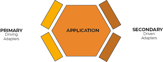 Hexagonal Architecture. Presentation | by Sebastian Torralba | Incluit ...