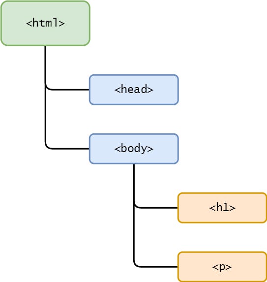 Understanding the DOM basics. The Document Object Model can be… | by ...