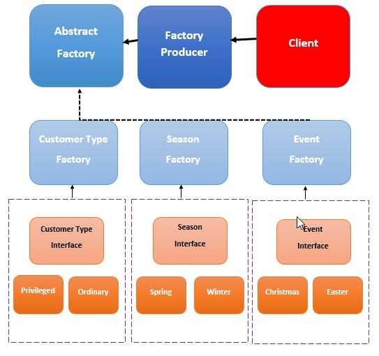 Abstract Factory Pattern. Abstract factory is a creational… | by Mahsa ...
