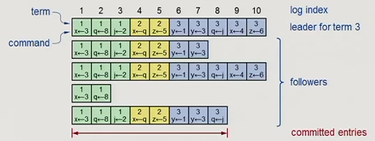 Raft Algorithm. Consensus algorithms allow a set of… | by Pedro (A. R ...