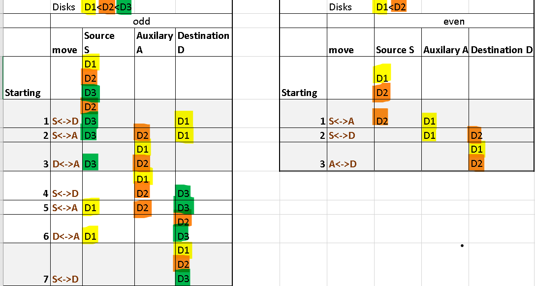 Tower of Hanoi (Recursive and Iterative approach) | by Anil Thirunagari | DS Algo for novice ...