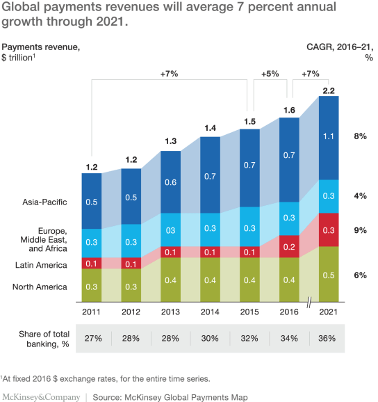 The Global Payments Industry in 2018 - Scan Pay - Medium