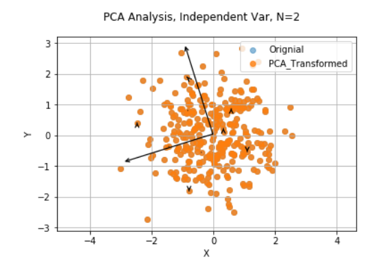 Principle Component Analysis (PCA)- Behind the Scene Story | by Sukirti ...