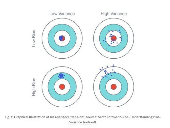 Bias-Variance Tradeoff. Lets understand what is Bias-Variance… | by ...