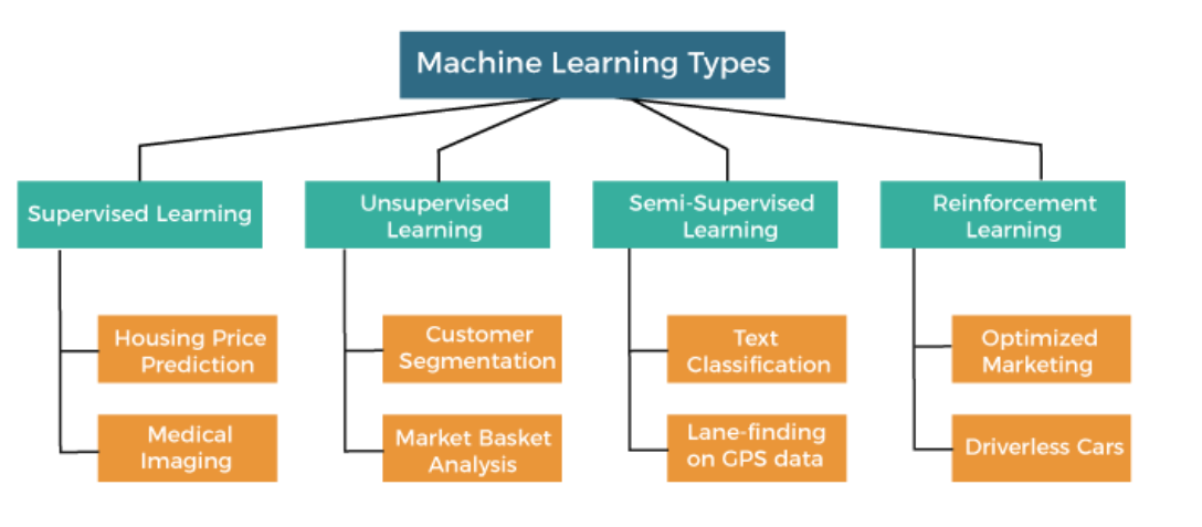 Machine Learning. Written by: Preeti Yadav(201550105, GLA… | by ...