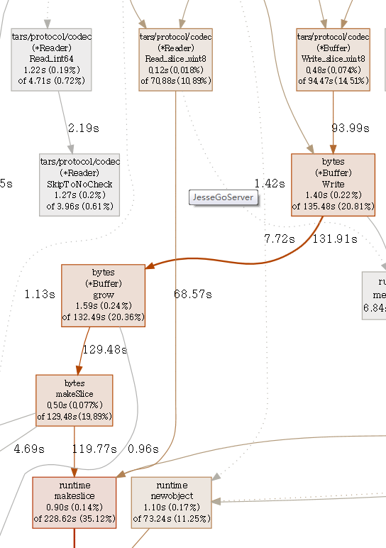 TarsGo: A high performance microservice framework in golang which is 5 times higher than the ...