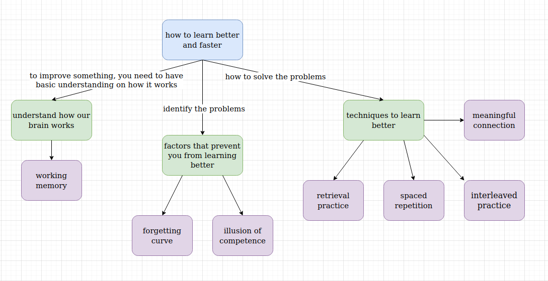 Learning How To Learn Better. I always wonder why do some people able ...
