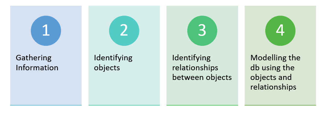 Database Design Considerations — Questions answered | by Subha ...