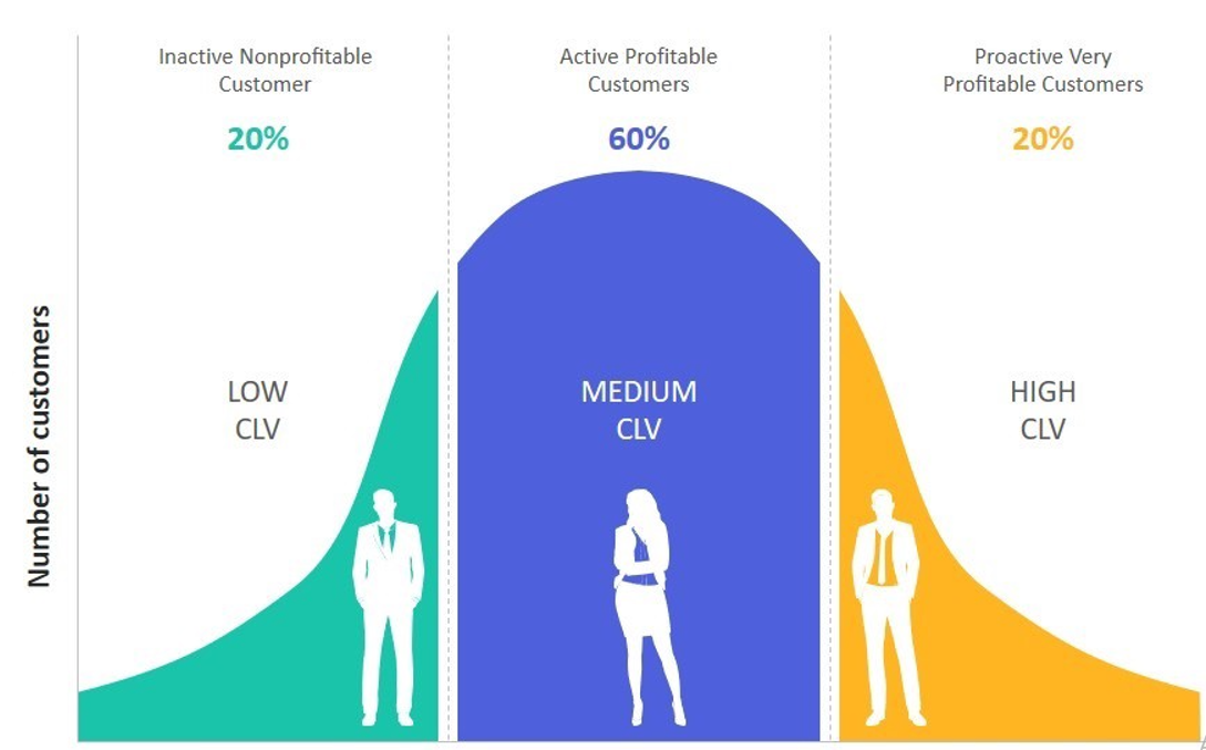 CRM Analytics — CLTV (CLV) and Python Implementation | by BuseSenvardar ...