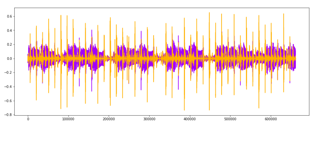 Visualizing Audio Data And Performing Feature Extraction By Alifia Ghantiwala Towards Data