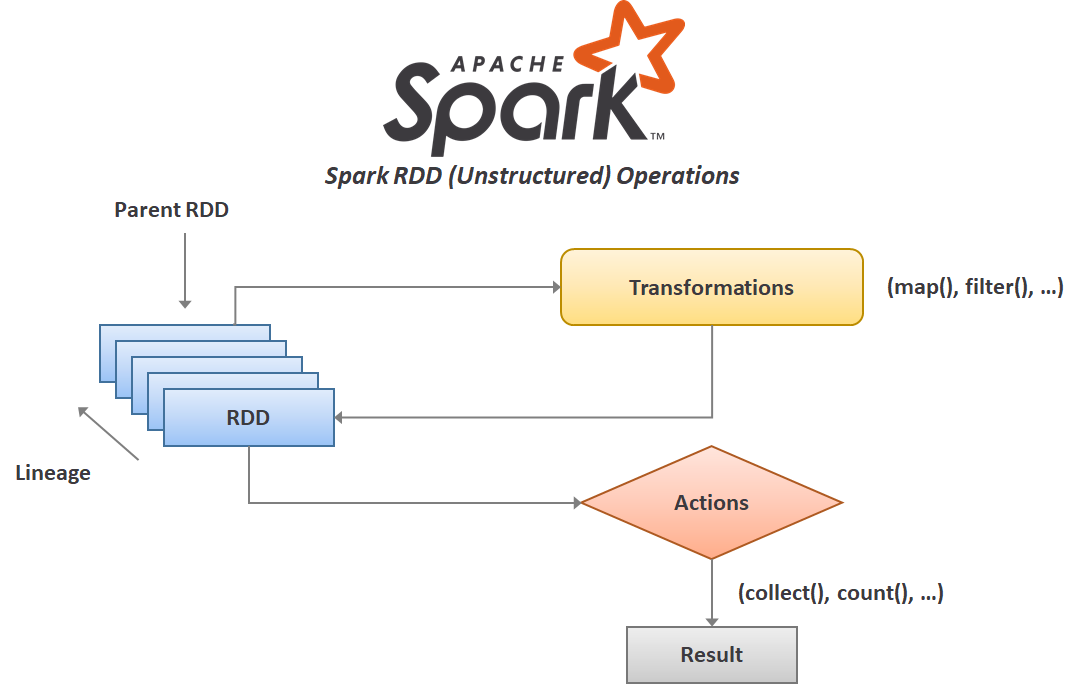 Spark Rdd Low Level Api Basics Using Pyspark By Sercan Karagoz Analytics Vidhya Medium