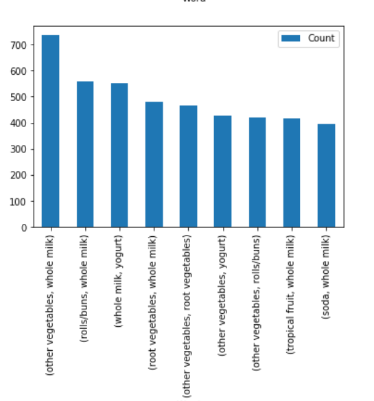 Understanding Association Mining and Market Basket Analysis with ... Understanding Association Mining and Market Basket Analysis with ...