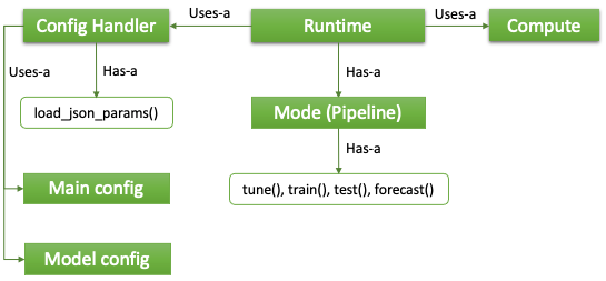 Design and Implementation of A Reusable Forecasting Library with Extensibility and Scalability ...