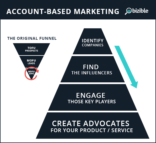 Account Based Marketing—Everything You Need to Know (and what you don’t ...
