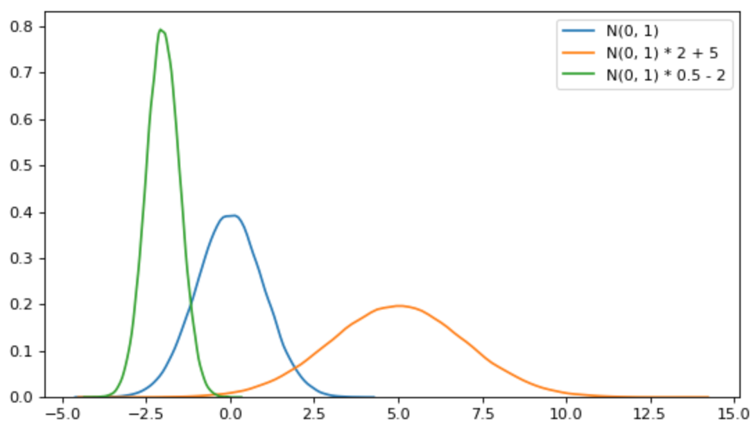 The reparameterization trick with code example | by Alvaro Durán Tovar | Deep Learning made easy ...