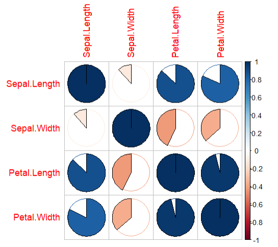 Correlograms using R. A correlation matrix when represented… | by Harshini N | Medium