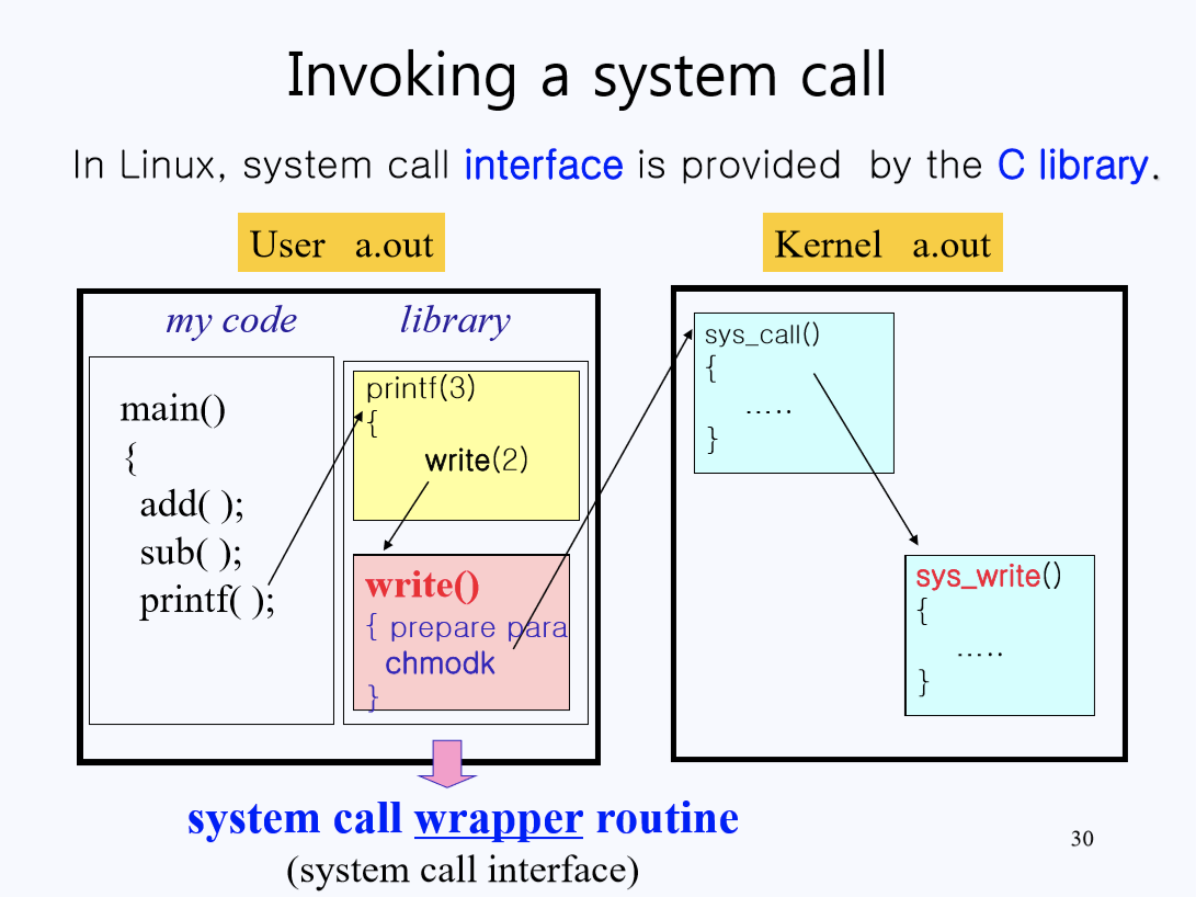 kernel of linux - 2 : System call 1 : 네이버 블로그